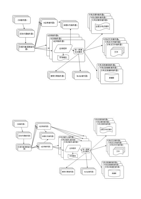 分布式高并发系统架构演化与优化：缓存、消息队列、分布式一致性 Csdn文库