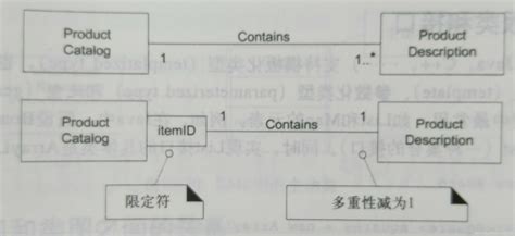 Uml和模式应用读书笔记四领域模型与类图领域模型组合关系 Csdn博客
