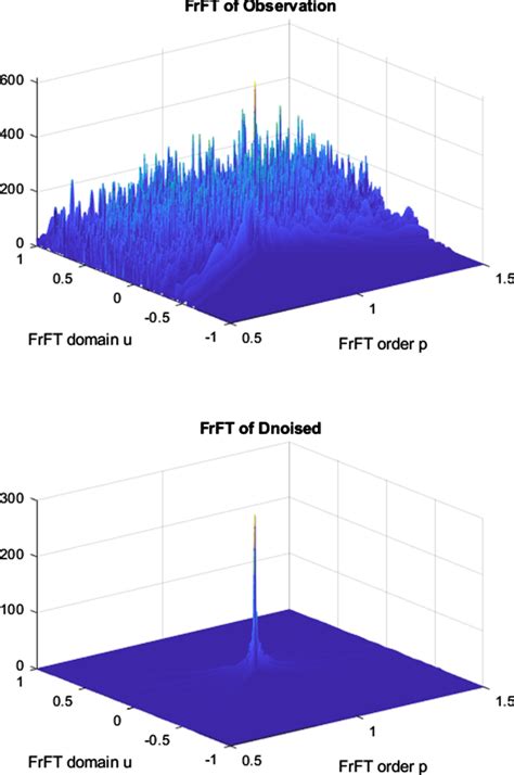 Frft Of Observation And Denoised Signal At Snr − 133133 Db Download Scientific Diagram