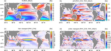 A Climatological Mean Barotropic Stream Function Sv Sverdrup In