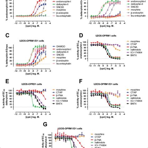 Characterization Of Reference Opioid Receptor Agonists In Inhibition Of