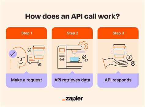 How To Use An Api Guide For Beginners [2025] Zapier