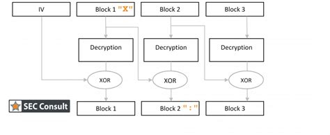 Cryptographic Vulnerabilities In German E Government Library Sec Consult
