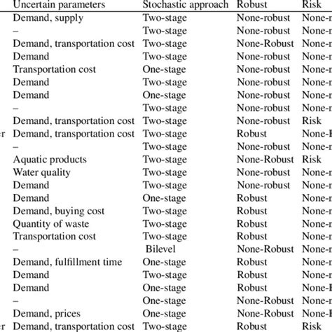 Network Structure Of Location Allocation Supply Chain Based On Download Scientific Diagram