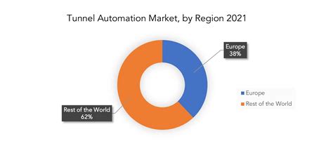 Tunnel Automation Market Size Share Report 2029
