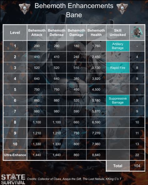 Behemoth Enhancement Bane Level Chart Prepared By Our Sos Guide Team