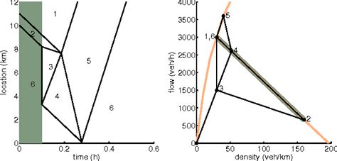Figure 1 From Specialist A Dynamic Speed Limit Control Algorithm Based On Shock Wave Theory