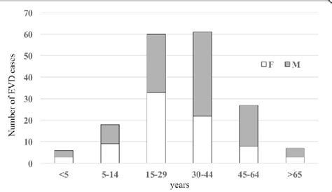 Age And Sex Distribution Of Evd Confirmed Cases In Ratoma Municipality Download Scientific