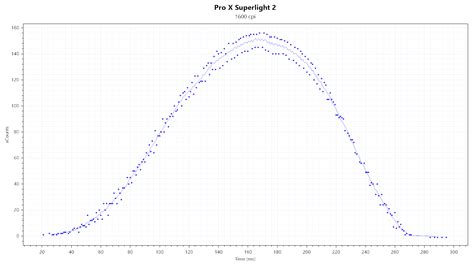 Logitech G Pro X Superlight Review Updated With Hz Tested Sensor Performance