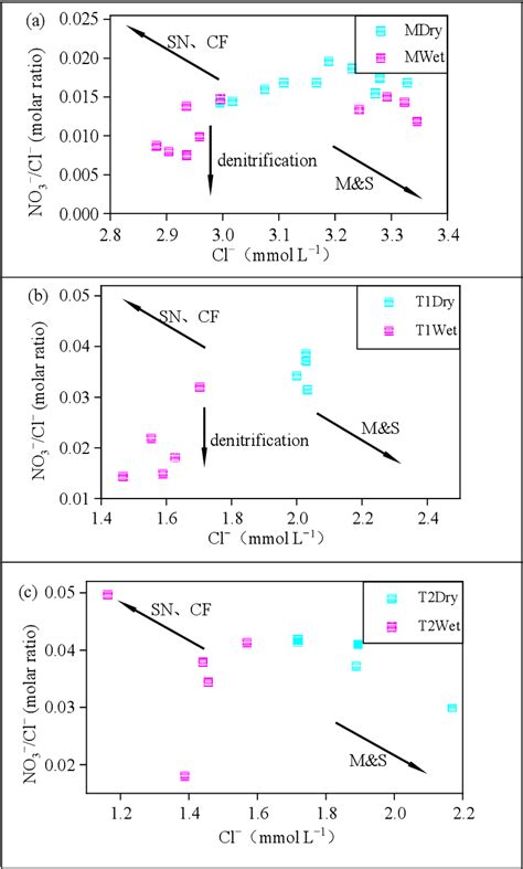 Figure 1 From Spatio Temporal Variations In Nitrate Sources And Transformations In The Midstream