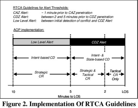 Figure 2 From Autonomous Aircraft Operations Using Rtca Guidelines For Airborne Conflict