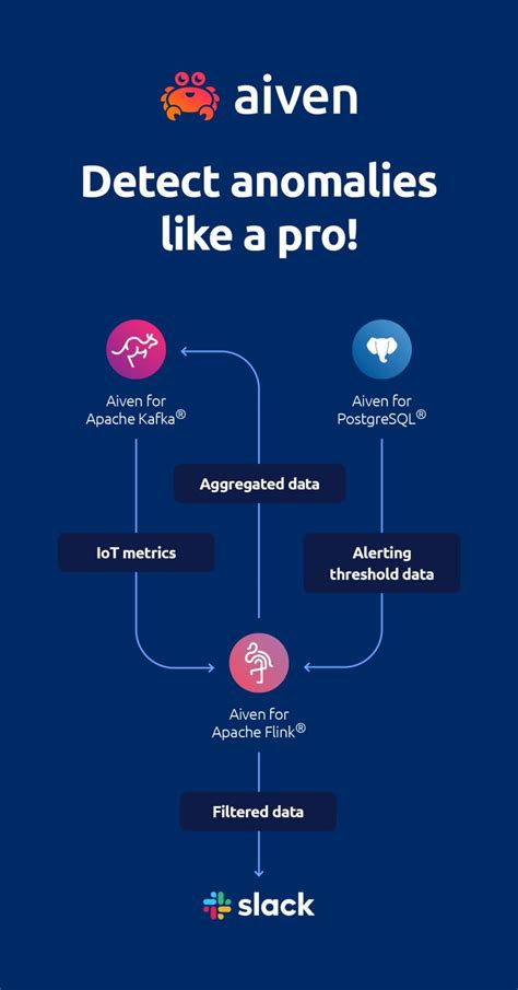 aiven on linkedin streaming anomaly detection with apache flink