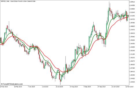 Higher Highs And Lower Lows Stochastic Reversal Forex Trading Strategy For Mt5