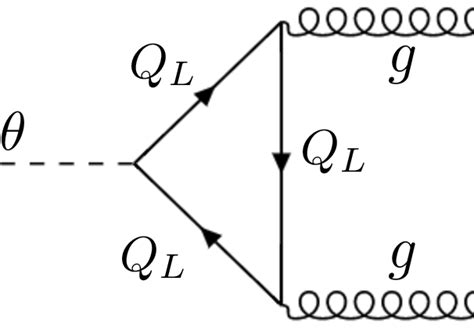 Feynman Diagram That Couples The Axion Field θ To The Gluons G Via