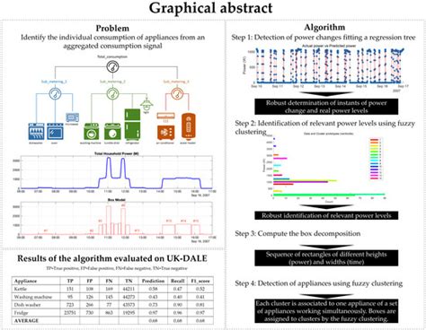 Energies Free Full Text Non Intrusive Load Monitoring Nilm For Energy Disaggregation Using