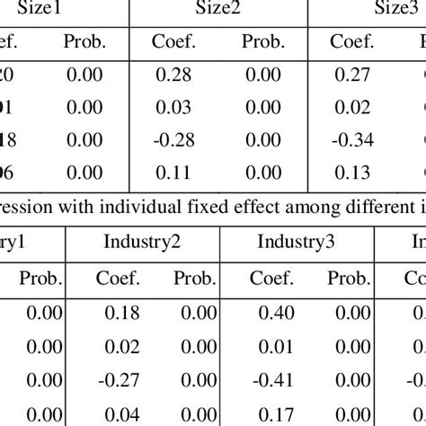 Panel Least Square Regression With Individual Fixed Effect Among