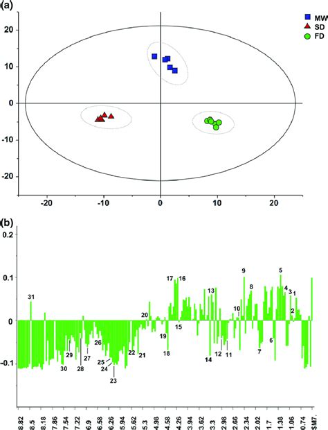 A Pls Da Score Plot Component 1 Vs Component 2 And B Loading