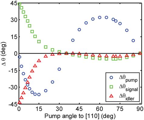 Deviation Of Polarization Angles θ Isim − θ Iopt For Different