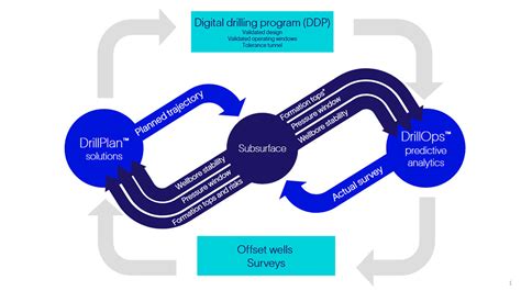 Bridging The Gap Between Subsurface And Drilling A Digital Revolution In Well Planning And