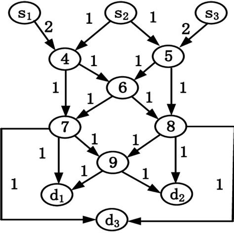 Example Of Three Unicast Sessions For This Network We Intend To Adopt Download Scientific