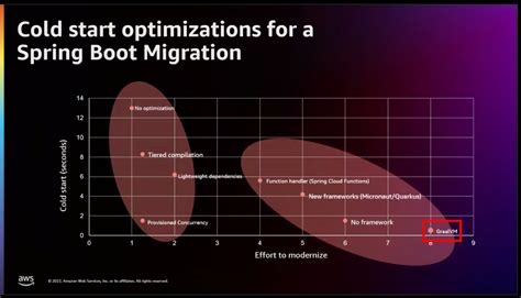 Aws Lambda Snapstartを利用してjava Lambda関数高速化の可能性を探る Tech Nri Digital