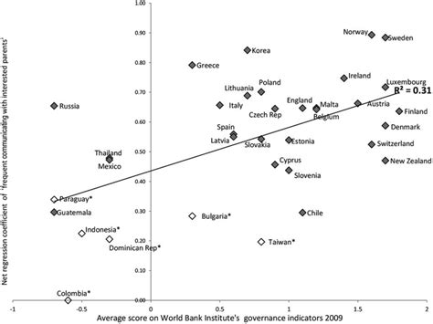 Plot Of Net Regression Coefficients Of Frequent Communication With