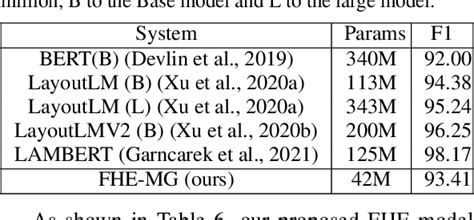 Table 6 From Homomorphic Encryption Friendly Multi Gat For Information Extraction In Business