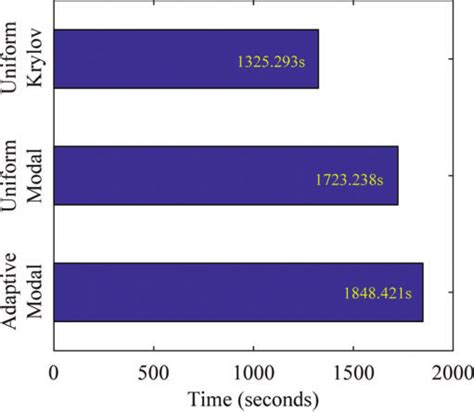 The Calculation Time Of The Three Algorithms Download Scientific Diagram