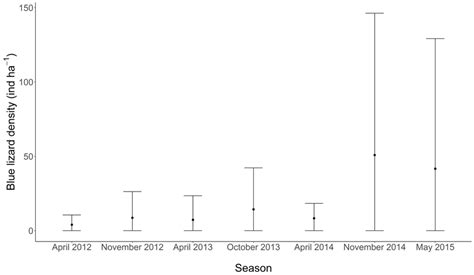 Mean Density Of The Socorro Island Tree Lizard Urosaurus Auriculatus Download Scientific