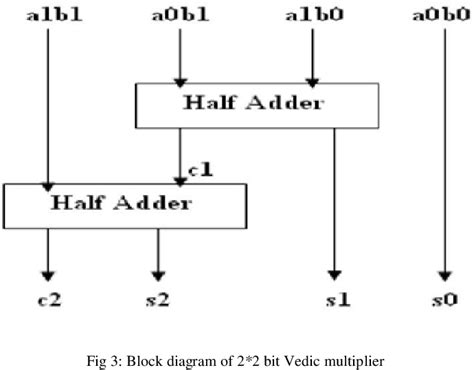 figure 3 from design and implementation of square and cube