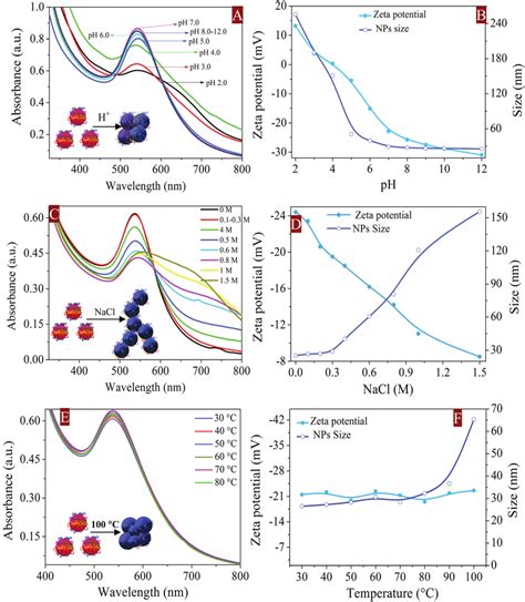 Physicochemical Interaction At Aunbc Effect Of Ph Ab Ionic