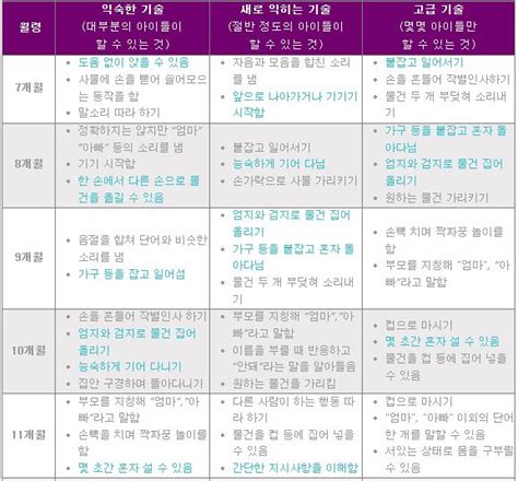 아기 개월별 성장발달단계 네이버 블로그
