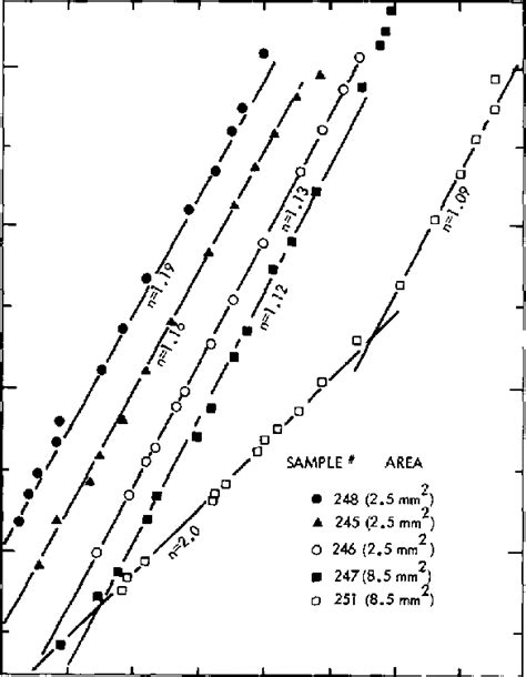 Short Circuit Current Vs Open Circuit Voltage For Several Of The Download Scientific Diagram