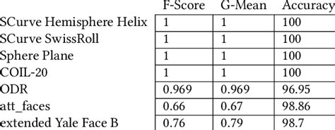 Statistical Evaluation Of Proposed Algorithm Over Synthetic And