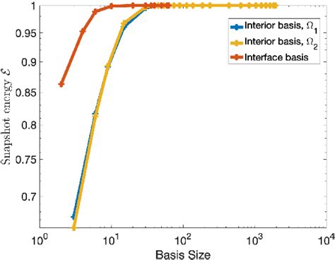 Figure 2 From Explicit Synchronous Partitioned Scheme For Coupled Reduced Order Models Based On