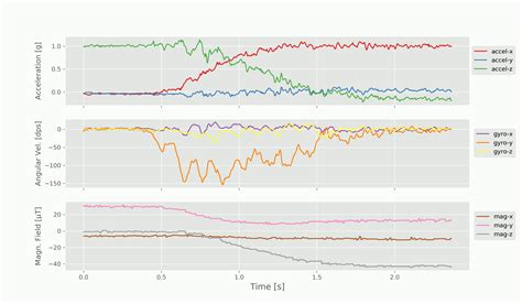 Accelerometer Gyroscope And Magnetometer Analysis With Raspberry Pi