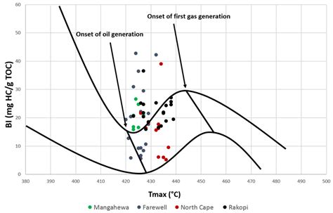 Bitumen Index Vs Tmax Cross Plot Showing The Birthline Of Oil And Gas Download Scientific
