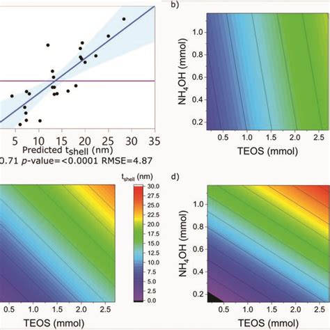 Regression Analysis Of The Silica Shell Thickness Tshell On Spion Sio2 Download Scientific