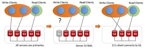 Mysql组复制mgr（四） 单主模式与多主模式 Csdn博客