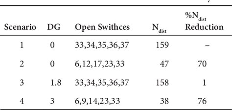 Table 1 From Voltage Sag Improvement In Radial Distribution Networks