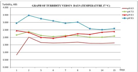 Graph Of Turbidity Versus Day At Temperature 37°c Download Scientific Diagram