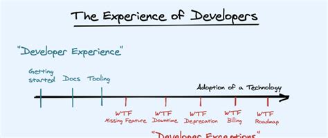 Developer Exception Engineering Dev Community