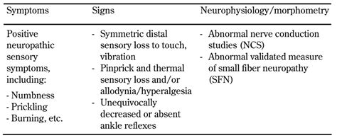 Distal Sensorimotor Neuropathy Improvements In Diagnosis Pmc
