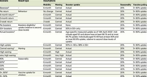 List Of Modelling Scenarios And Key Assumptions Download Scientific Diagram