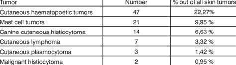 Incidence Of Cutaneous Hematopoietic Tumors At The Department Of