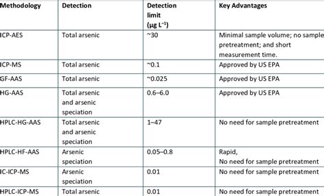 2 A Summary Of Contemporary Methods For Arsenic And Arsenic Species Download Scientific