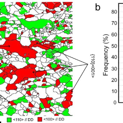 The Main Texture Components Dd And Dd After Recrystallization At Download Scientific