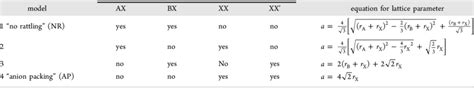 Equations For Lattice Parameters Derived From The Four Models Defined