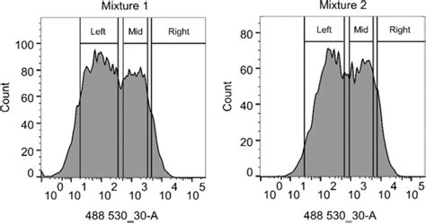 Gating Parameters For Fluorescence Activated Cell Sorting For Mixtures Download Scientific