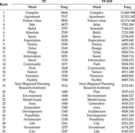 Future Landscape Word Frequency Tf And Tf Idf Derivation Results
